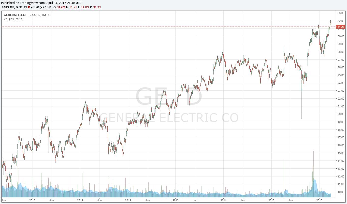 GE Pulls Back From 8-Year High, Russia Still Pumping – Valuentum